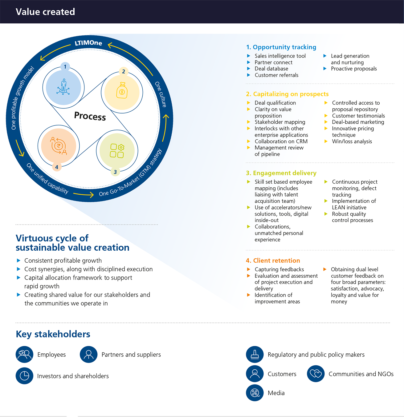 Business Model Creating Sustainable Value by Utilizing | LTIMindtree
