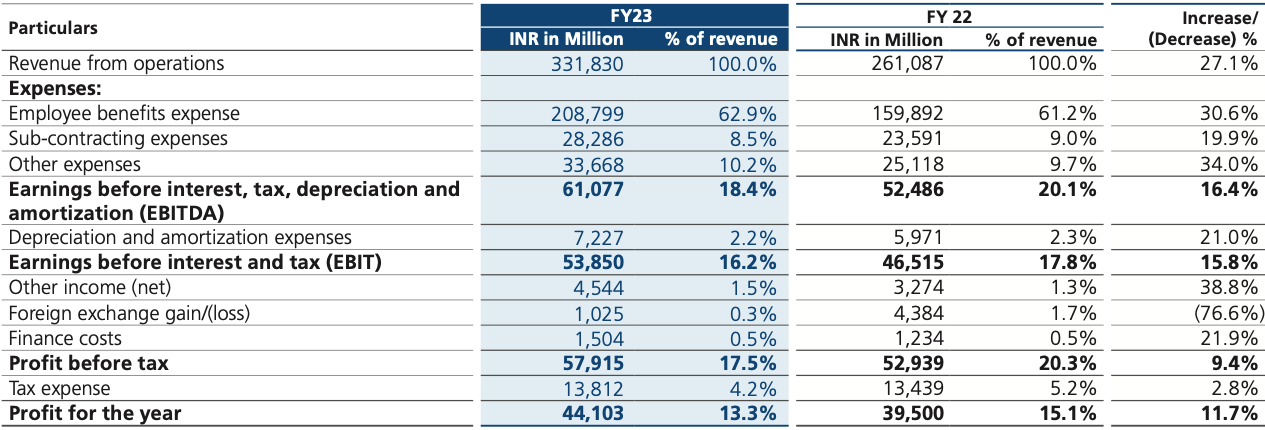 Mindtree | About our Integrated Annual Report 2022 - 2023