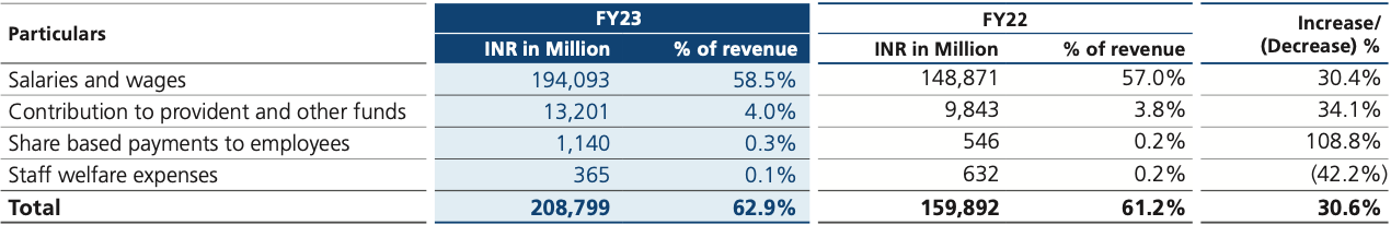 Mindtree | About our Integrated Annual Report 2022 - 2023