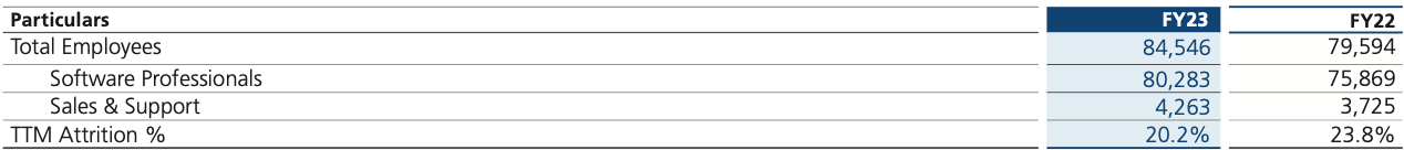 Mindtree | About our Integrated Annual Report 2022 - 2023