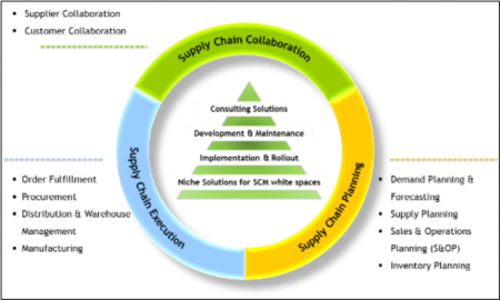 Supply Chain Management (SCM) Services and Solutions - LTI