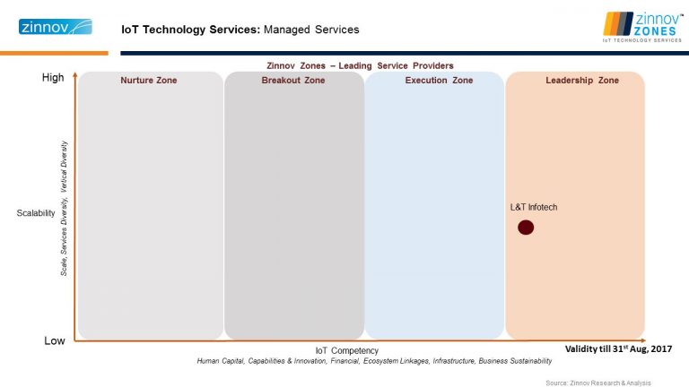 LTIMindtree positioned i n the leadership zone in Zinnov Zones 2016 IoT ...