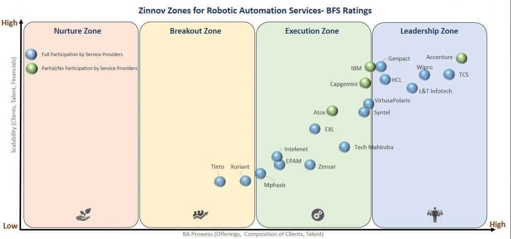 Robotic Automation Services 2017 in Overall & BFS Segments | LTI