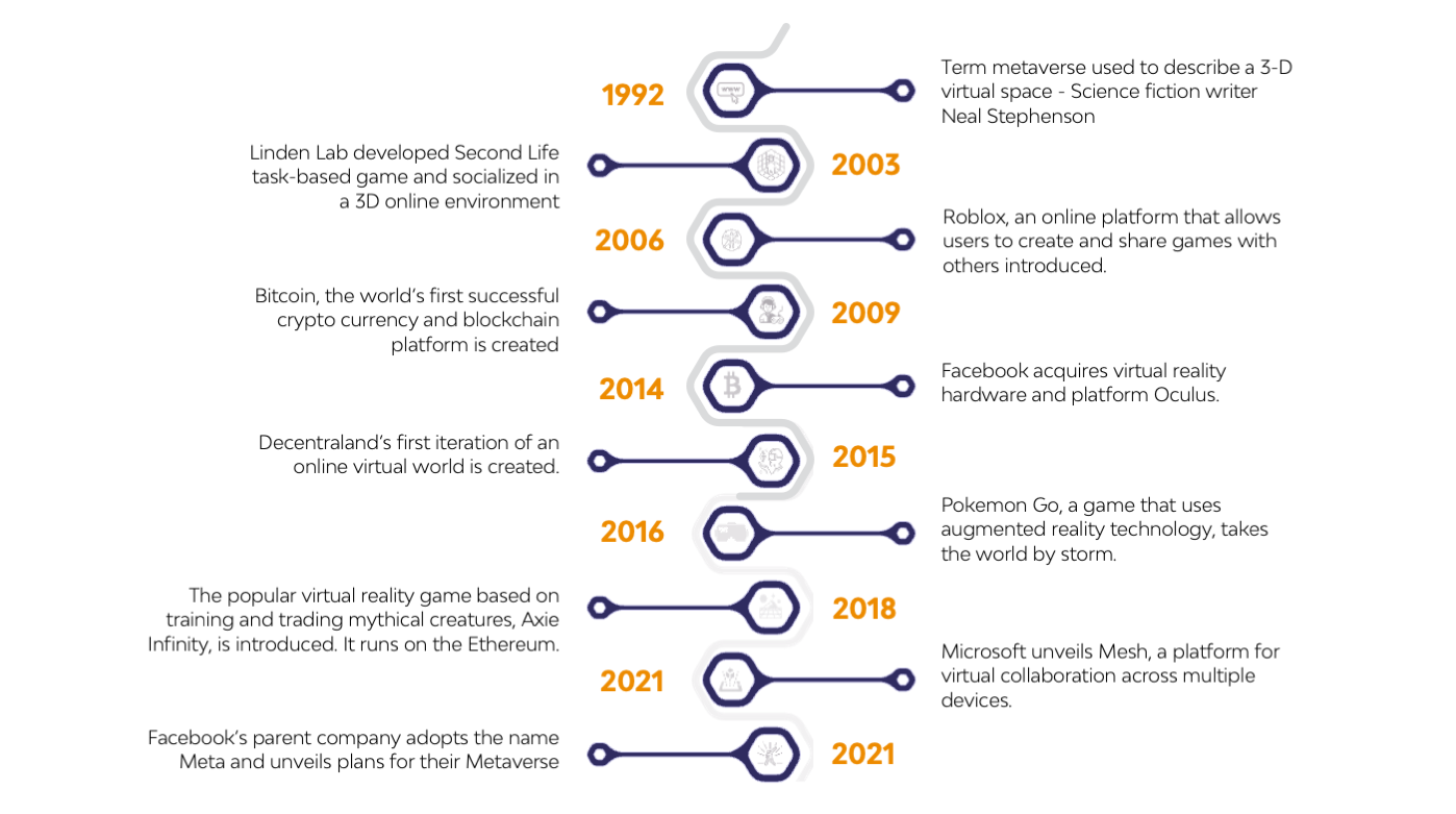 Metaverse Services for a Limitless Digital Universe - LTI