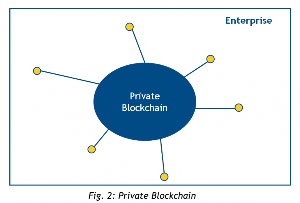Blockchain – A value add to Digital Commerce | LTIMindtree Blog