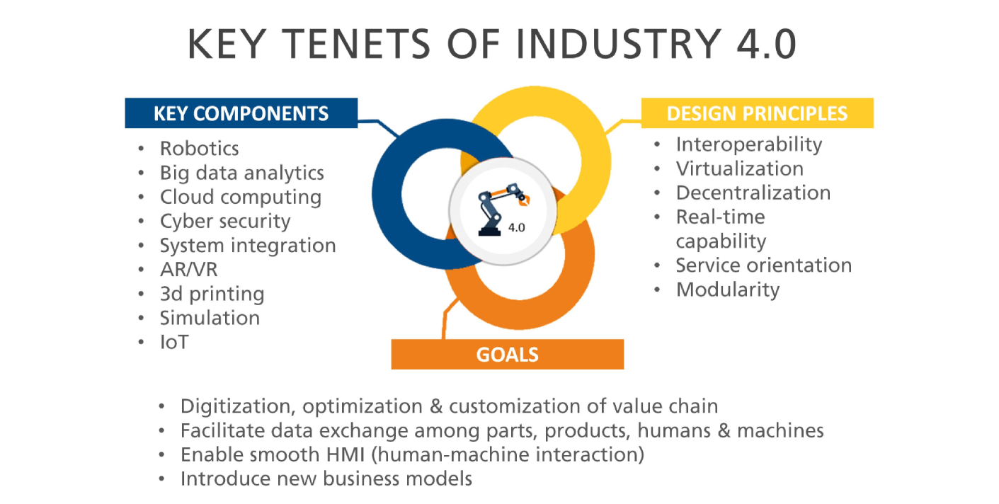 Are You Ready To Embark On The Industry 4.0 Journey? Are You Ready To Embark On The Industry 4.0 Journey?
