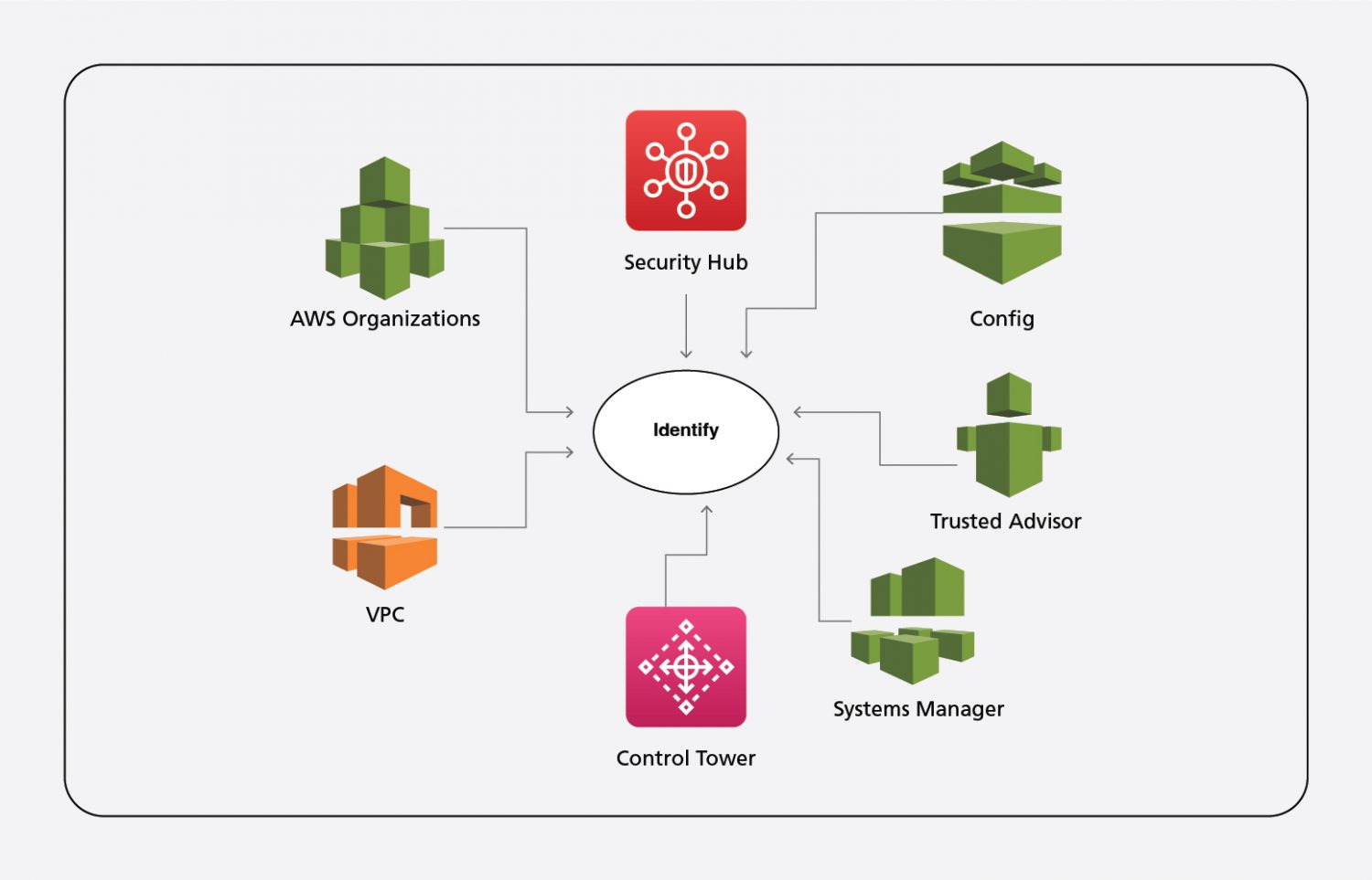 Implementing NIST-based Security Using AWS Native Services | LTIMindtree