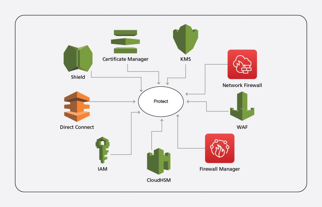 Implementing NIST-based Security Using AWS Native Services | LTIMindtree