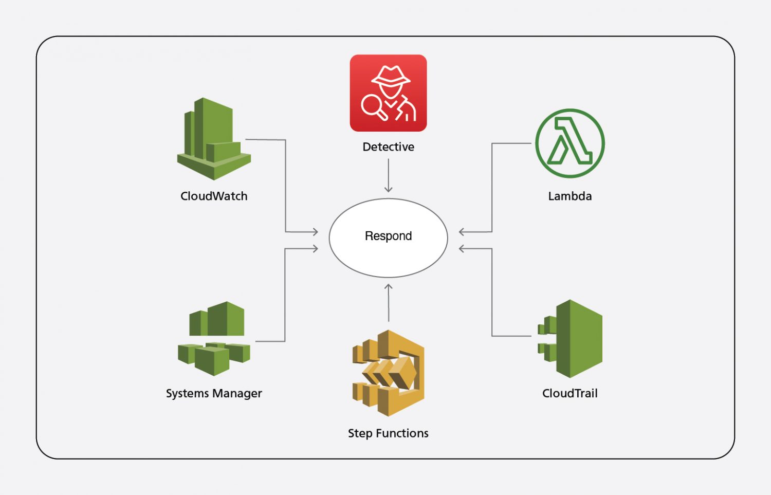Implementing NIST-based Security Using AWS Native Services | LTIMindtree