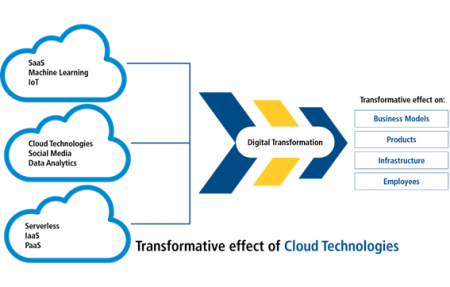 The Disruptive Power of Cloud Transformation Strategies | LTIMindtree