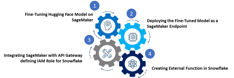 Operationalizing Large Language Models with Snowflake and AWS SageMaker