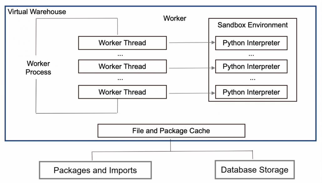 A Comprehensive Guide to Snowpark – Part 2