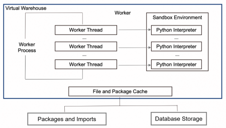 A Comprehensive Guide to Snowpark – Part 2
