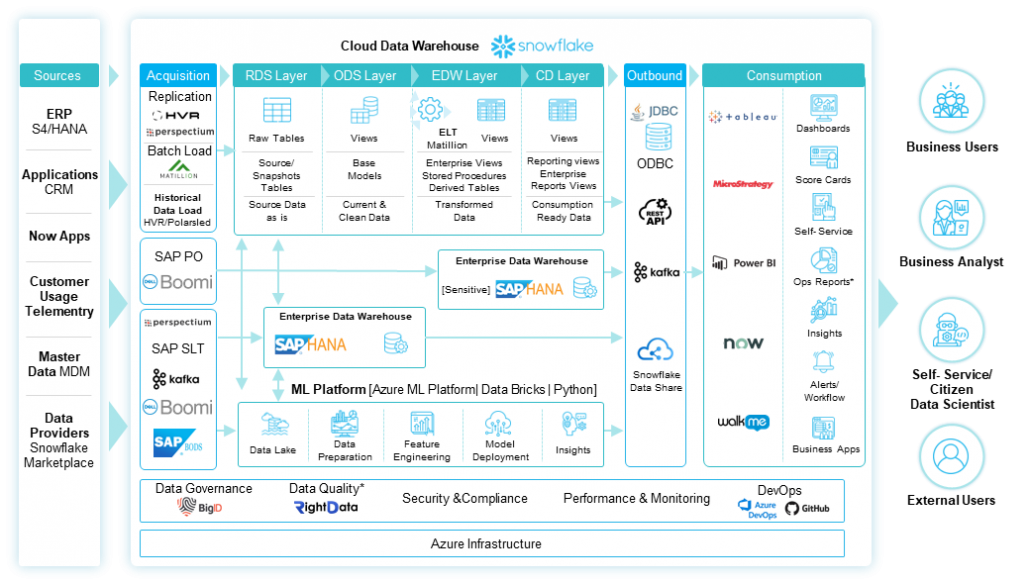 Building a Faster Future ServiceNow's Journey with an Enterprise Data ... Building a Faster Future ServiceNow's Journey with an Enterprise Data ...