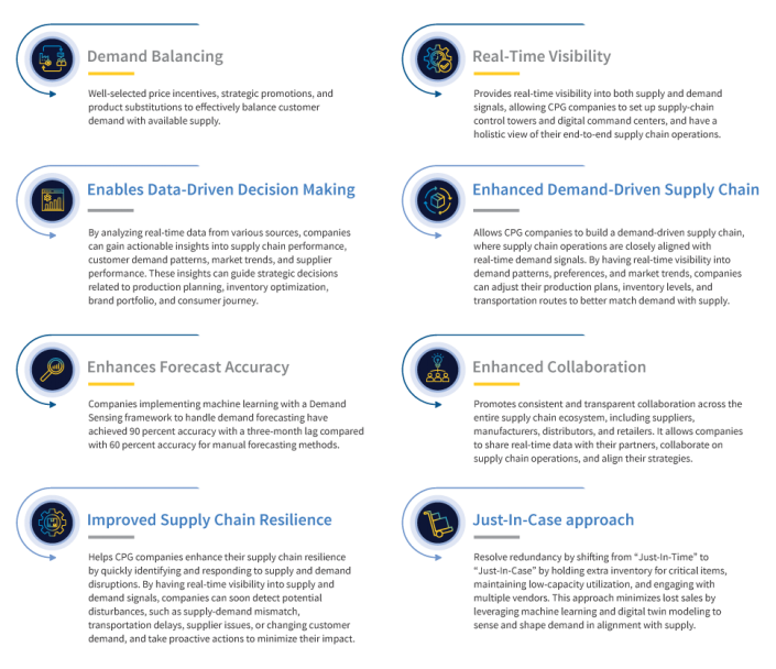 Optimizing CPG Supply Chain with Supply and Demand Sensing | LTIMindtree