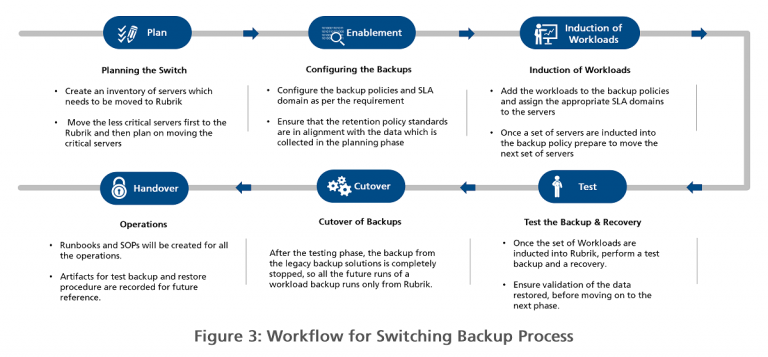LTIMindtree and Rubrik's way forward for Backup Modernization