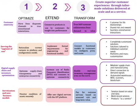 Aftermarket Services and Solutions – Realising the Benefits