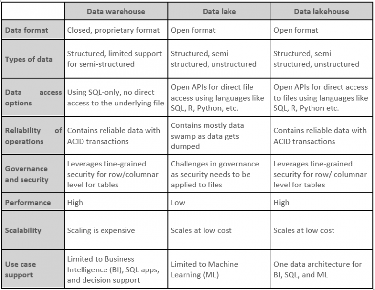 Accelerating AI Adoption with Unified Databricks Lakehouse Architecture