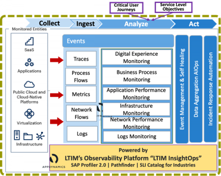 Transforming Business Operations: The Power of Observability in a Digital World - LTI Mindtree Blogs