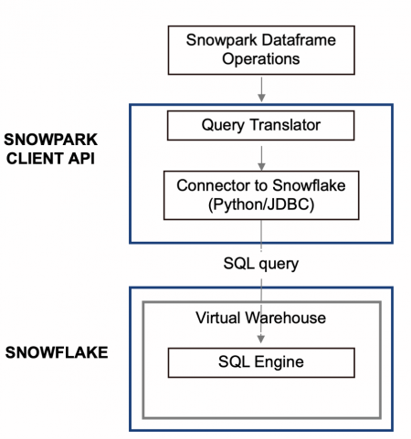 A Comprehensive Guide to Snowpark – Part 1