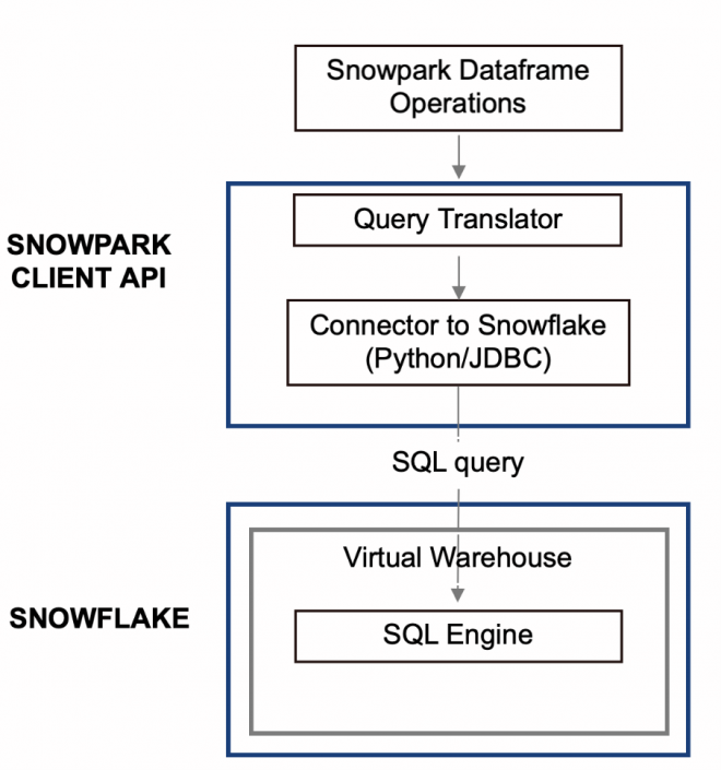 A Comprehensive Guide to Snowpark – Part 1