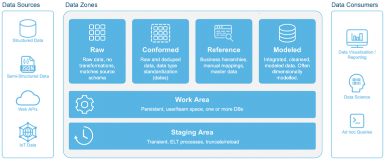 Enterprise ESG Strategy with Snowflake | LTIMindtree blog