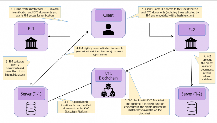 The KYC Renaissance in the Digital Era with Blockchain | LTIMindtree