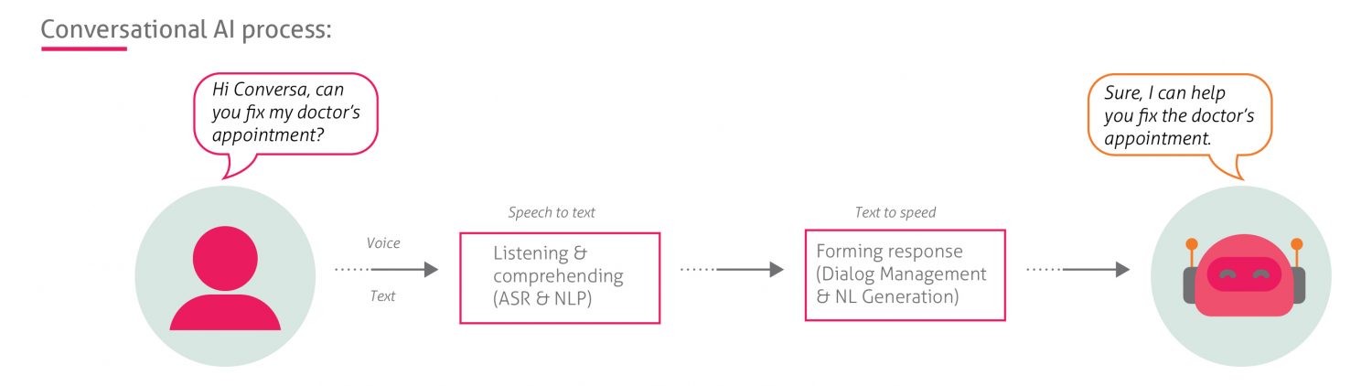 Transforming Conversational AI in Healthcare | LTIMindtree