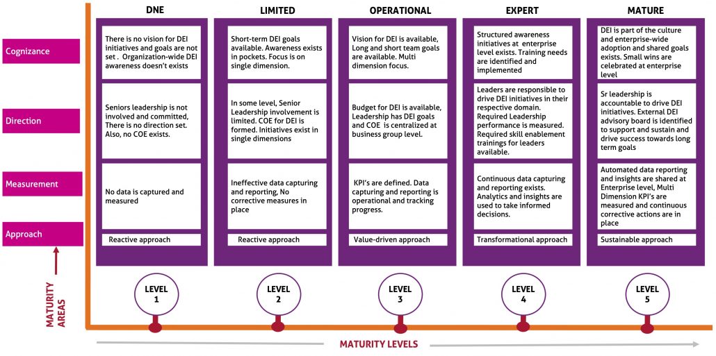 Harnessing Data for Transformative Mindset Change: Diversity and Inclusion