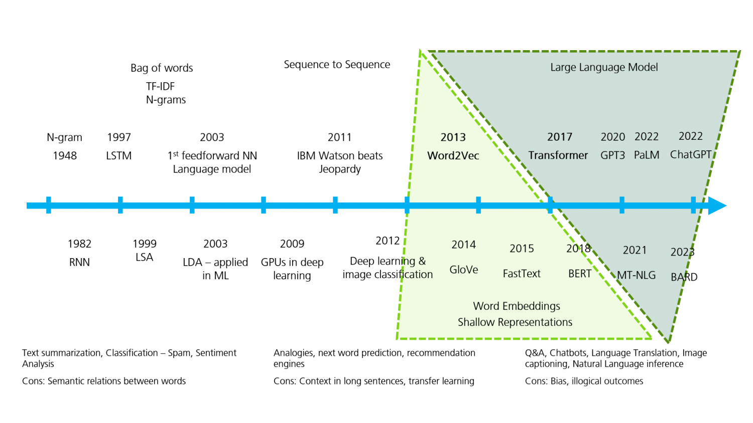 Unlocking New Possibilities with Natural Language Processing | LTIMindtree