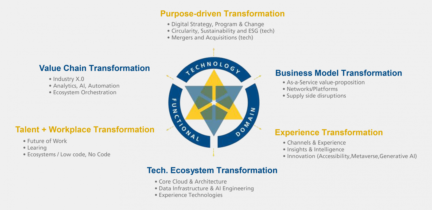 Unlock Digital Transformation with LTIMindtree’s Consulting Services