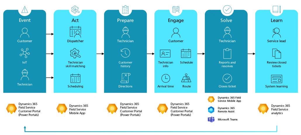 Modernizing Field Service: Dynamics 365 Copilot Innovative Features ...