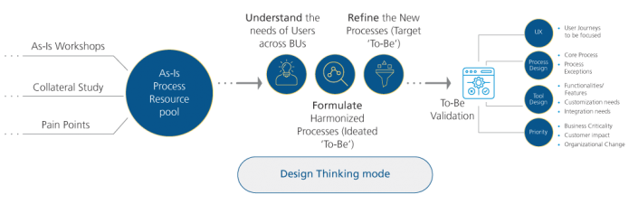 Design Thinking for Business Process Harmonization: Insights from a ...