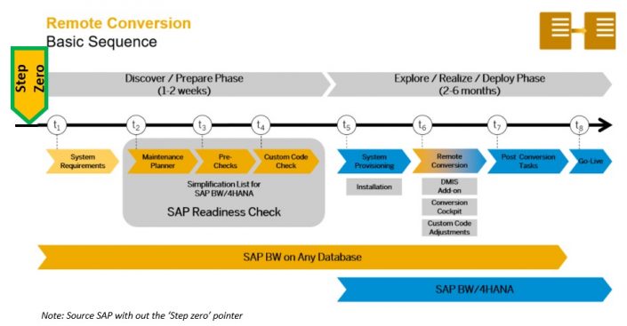 SAP BW4HANA Remote Conversion – Step Zero | LTIMindtree