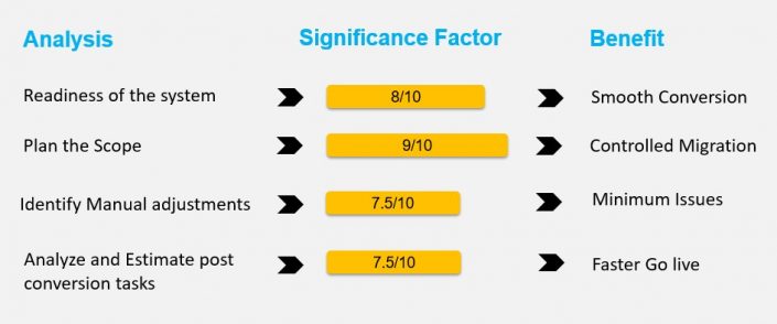 SAP BW4HANA Remote Conversion – Step Zero | LTIMindtree