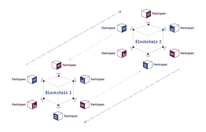 Blockchain Interoperability in Supply Chains Promoting Decentralization
