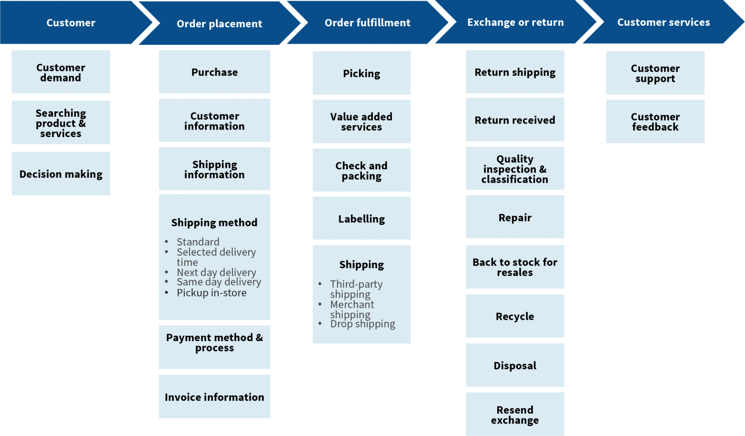 Optimizing Supply Chain for Enhanced Customer Experience Part 2