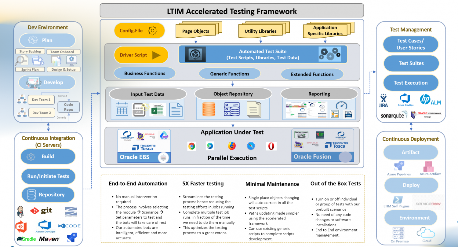 Anything can be achieved – Extensive Automation | LTIMindtree Blog