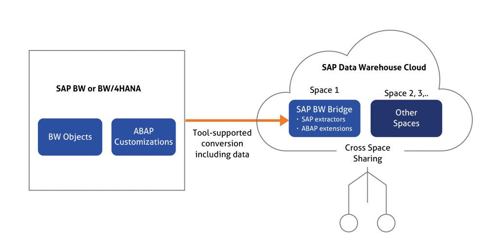 Selecting a Stable Data Warehousing Solution | LTIMindtree Blog
