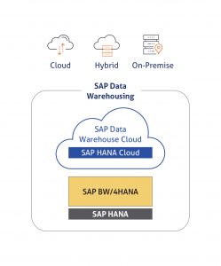 Selecting a Stable Data Warehousing Solution | LTIMindtree Blog