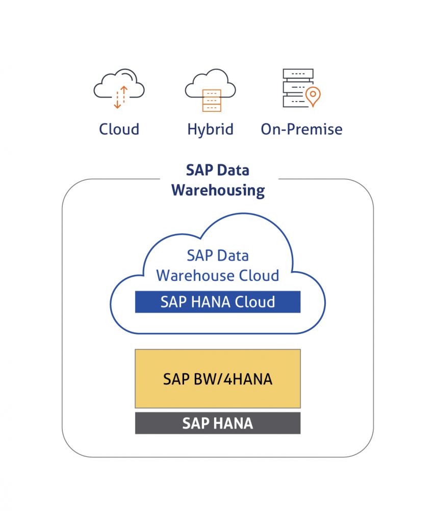 Selecting a Stable Data Warehousing Solution | LTIMindtree Blog