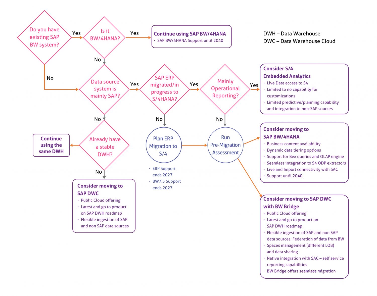 Selecting a Stable Data Warehousing Solution | LTIMindtree Blog