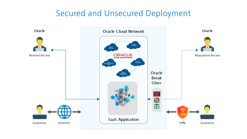 Securing Sensitive Data in a SaaS Ecosystem | LTIMindtree Blog