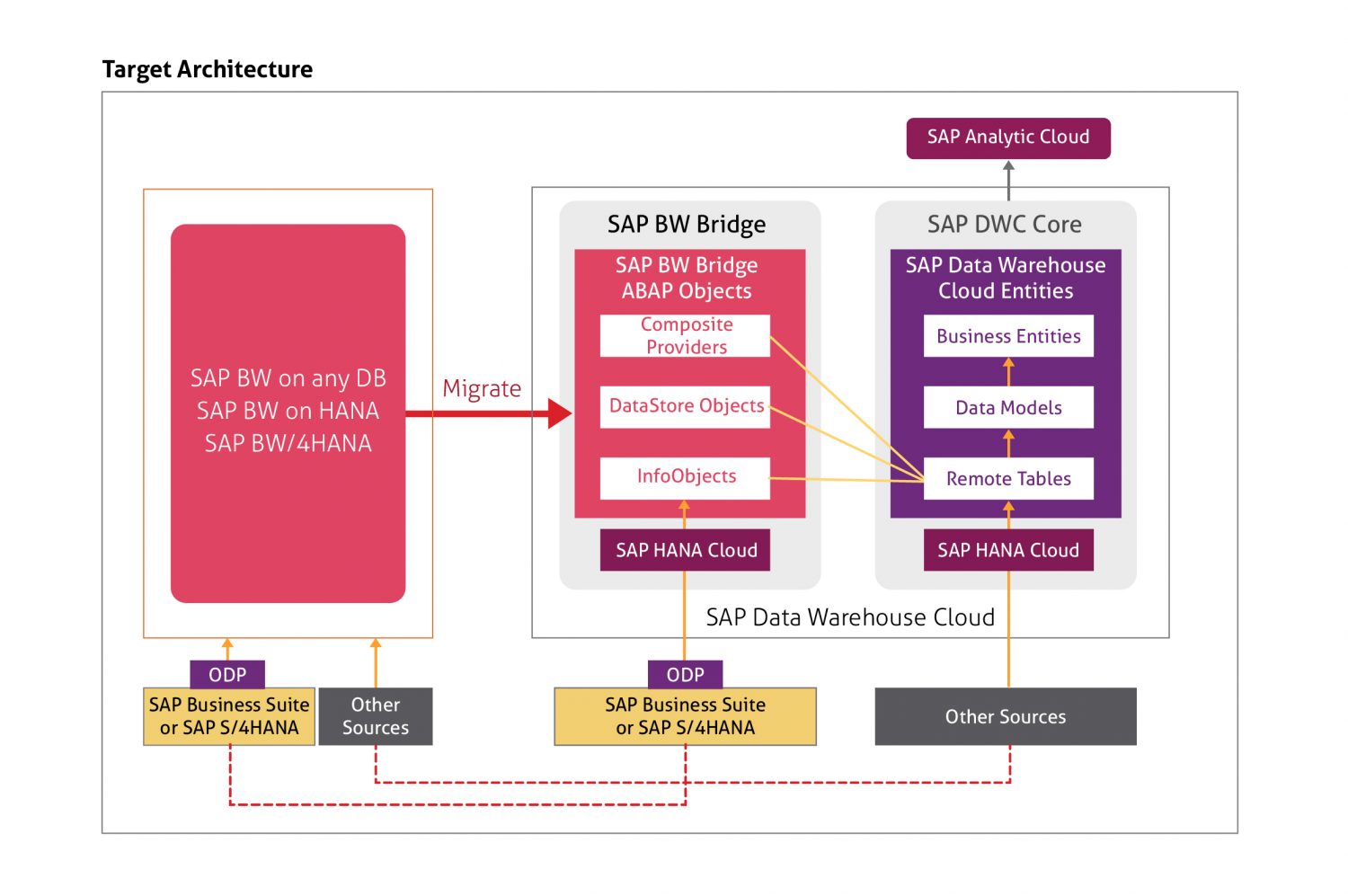 Selecting a Stable Data Warehousing Solution | LTIMindtree Blog