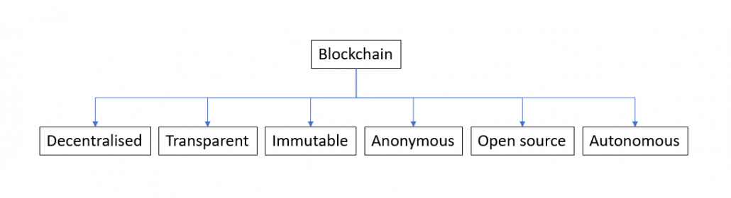 Leveraging Blockchain Technology In Marketing | LTIMindtree Blog