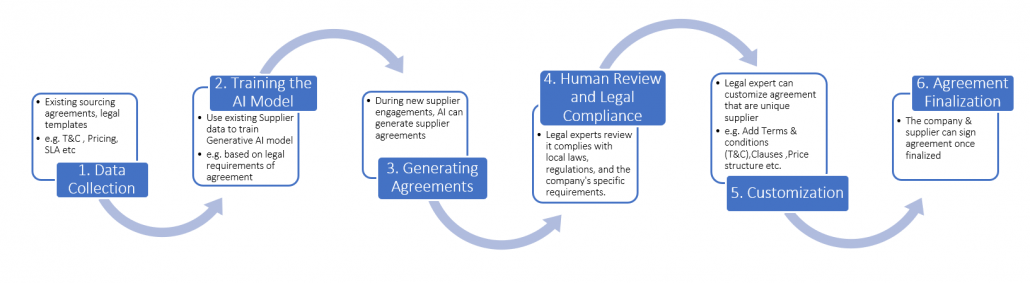 Generative Ai Use Cases In Supply Chain Management Ltimindtree