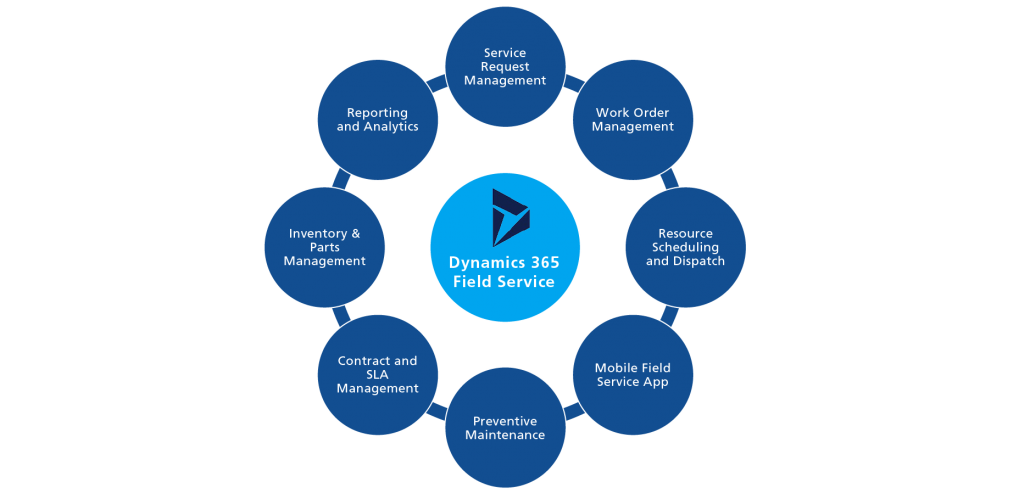 Revolutionizing Manufacturing Service with Microsoft Dynamics 365 Field ...