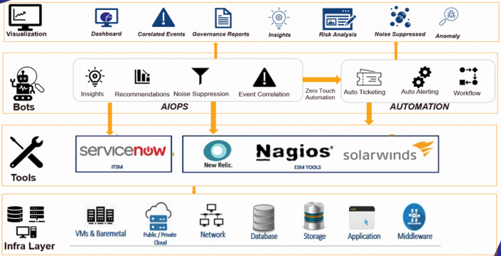 AI in IT as AIOps | LTIMindtree Blog