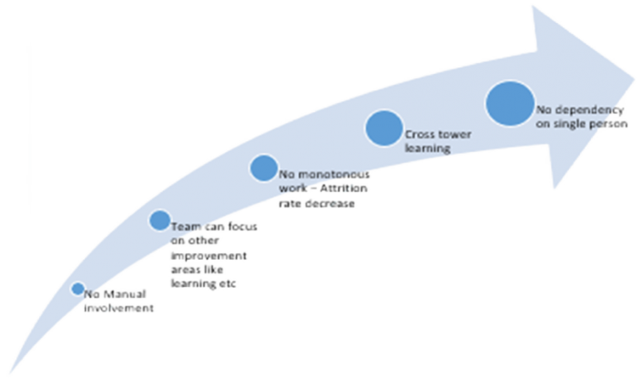Enhancing Service Delivery with Point Solutions | LTIMindtree