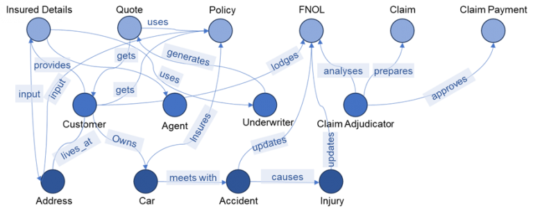 Using Knowledge Graphs and Large Language Models to Accelerate Software ...
